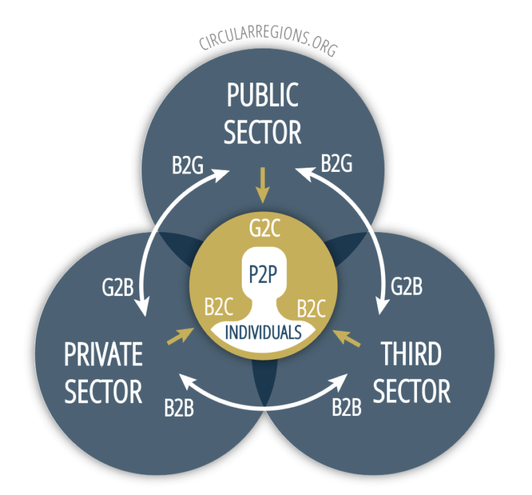 Green Industry Cluster | Circular Regions