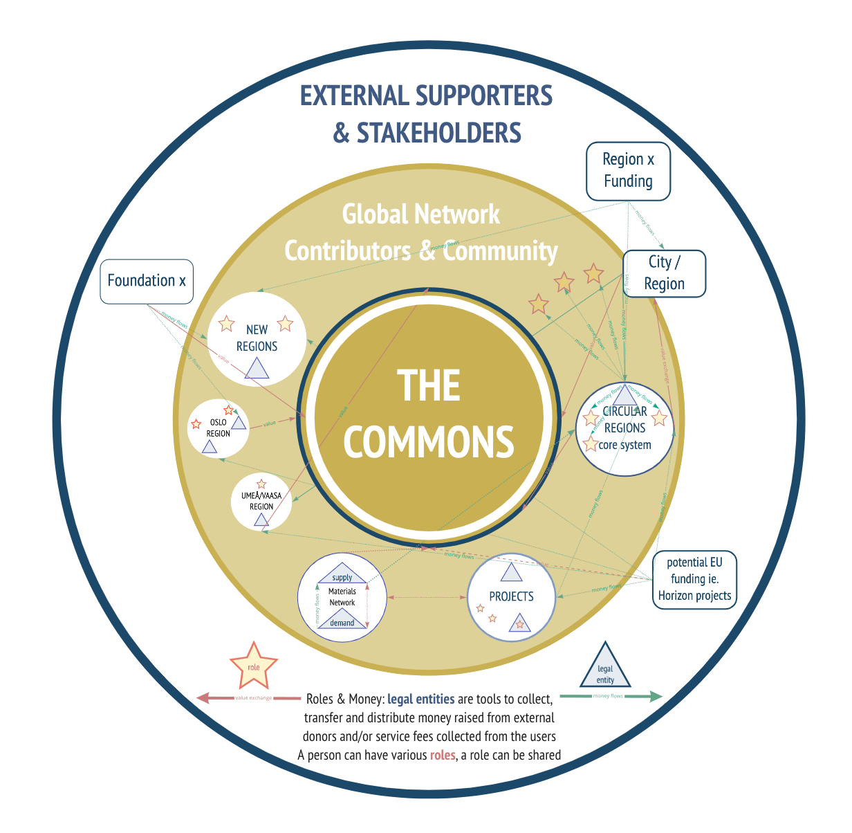 Network Governance | Circular Regions