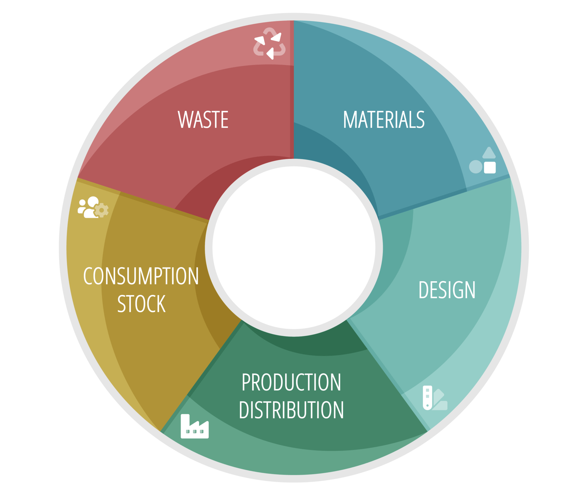 CYCLE PHASES | Circular Regions