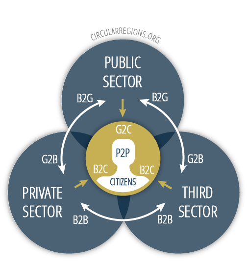 Circular Business Models | Circular Regions