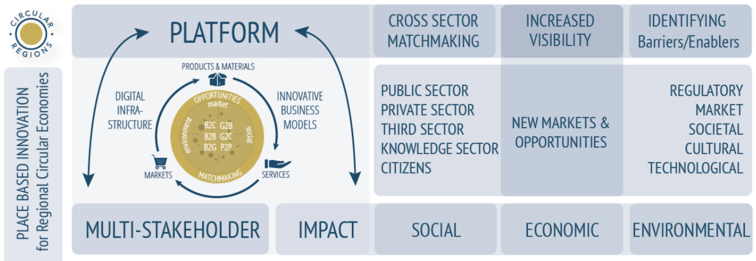 Home | Circular Regions