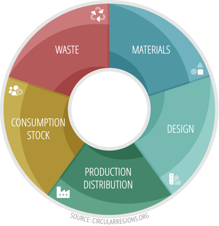 Norwegian Center of Circular Economy | Circular Regions
