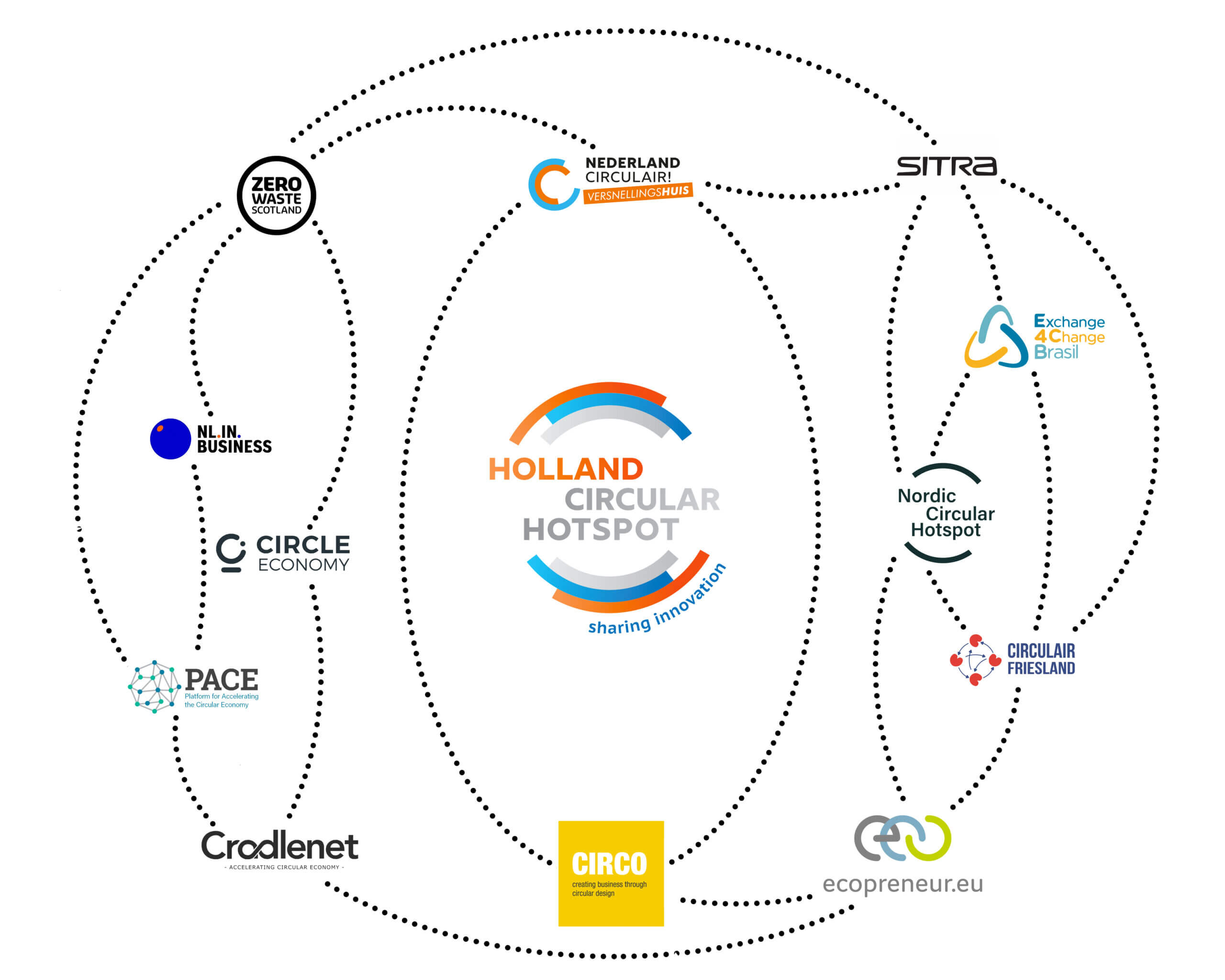 Holland Circular Hotspot | Circular Regions